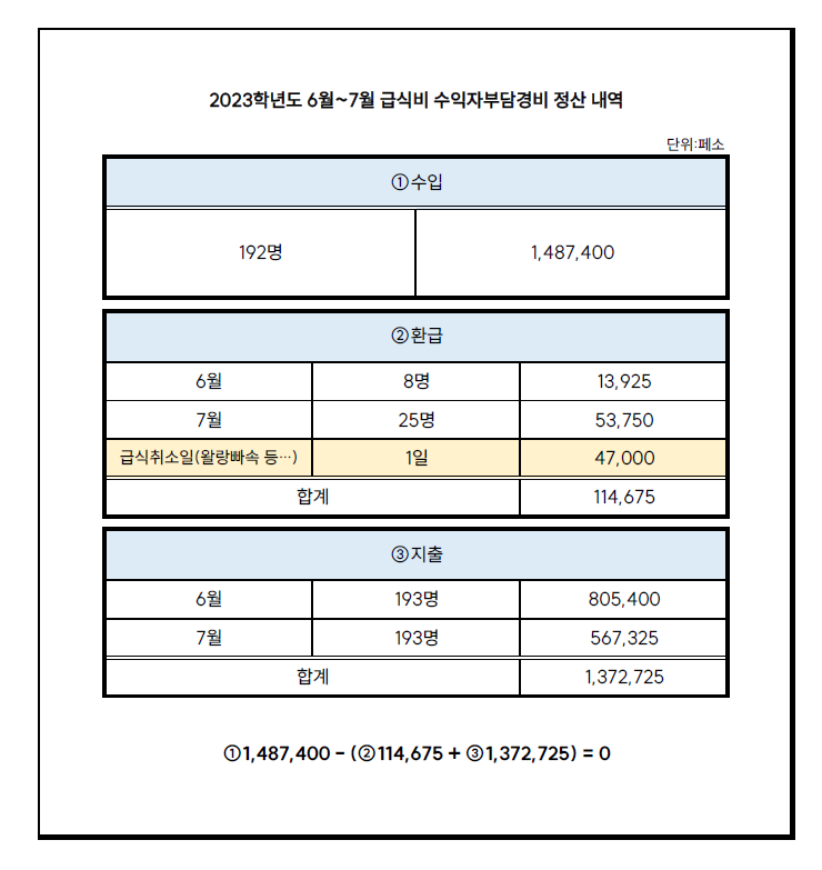 KISP | 2024학년도 6~7월 급식비 수익자부담경비 정산 내역