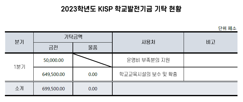 KISP | 2023학년도 1분기(3~5월) 발전기금 기탁 현황