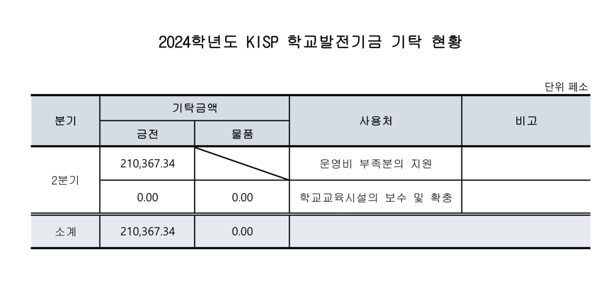 KISP | 2024학년도 2분기 (6월~8월) 발전기금 기탁 현황