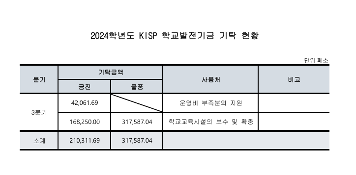 KISP | 2024학년도 3분기 (9월~11월) 발전기금 기탁현황