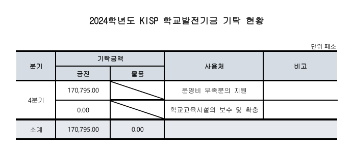 KISP | 2024학년도 4분기 (12월~2월) 발전기금 기탁현황