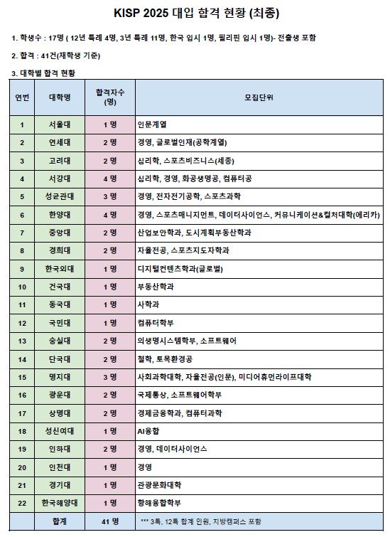 KISP | 2025 대입 KISP 최종합격 현황